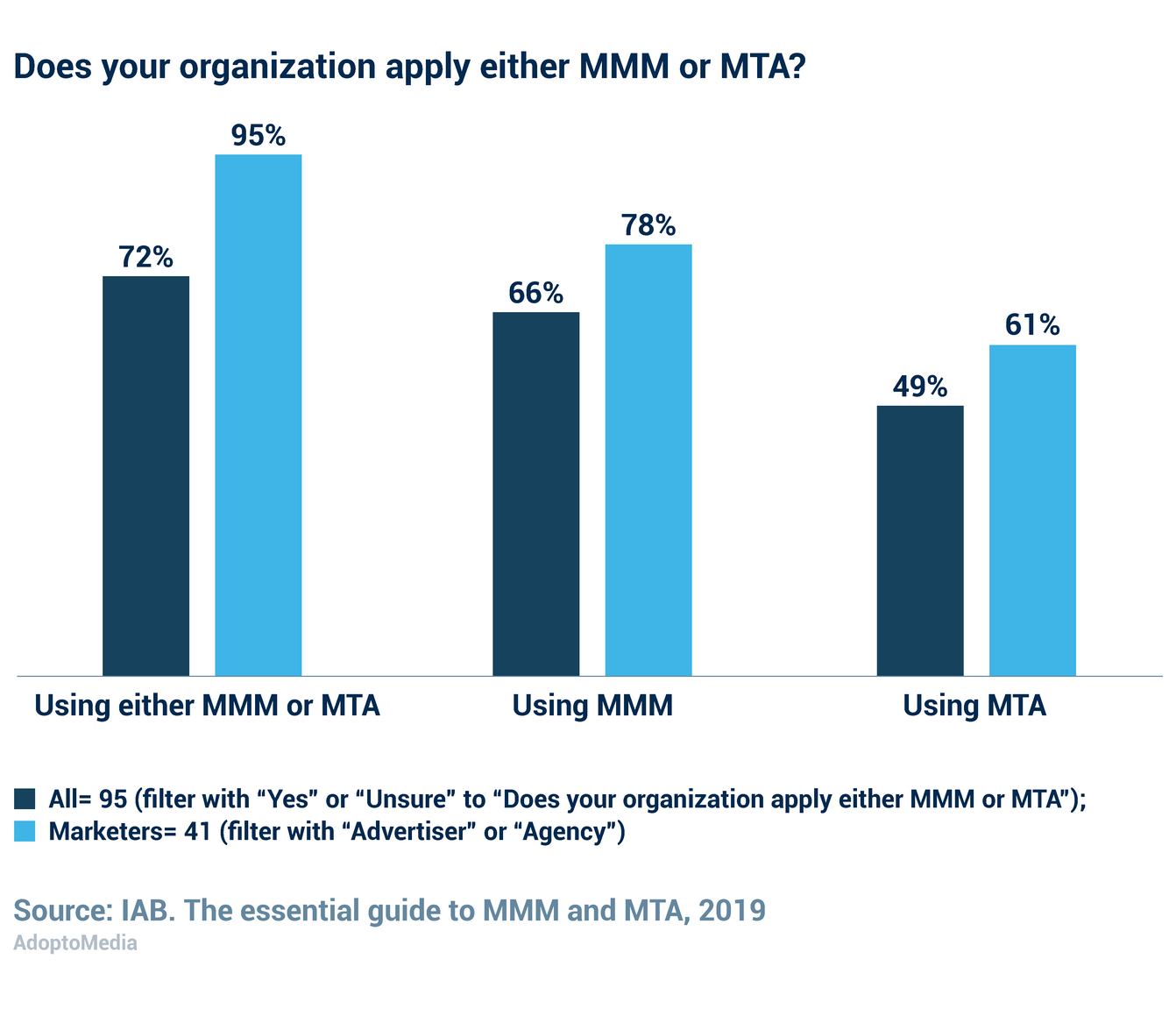 How to Use MMM and MTA Correctly? - AdoptoMedia