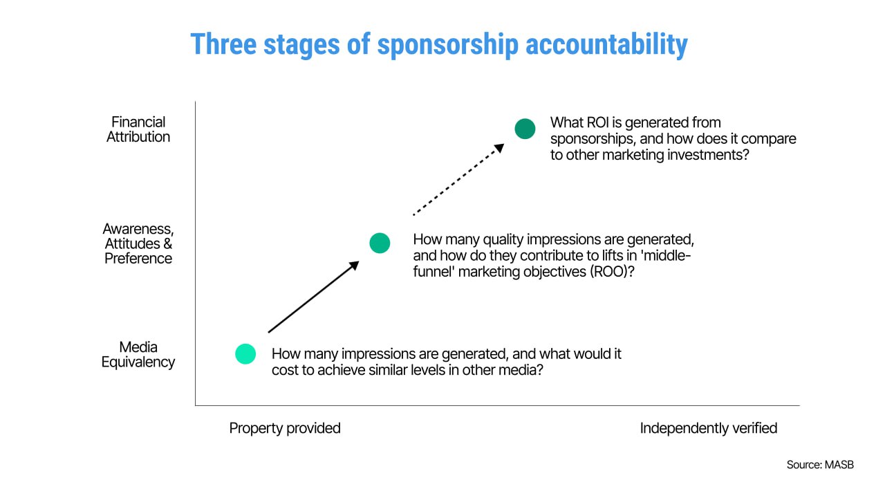 Sponsorship Effectiveness Measurement: Part 2 - AdoptoMedia